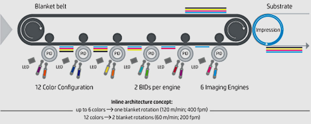 Printmedianieuws.nl: HP Indigo’s LEPx stuwt flexo/offset digitaal-transfer